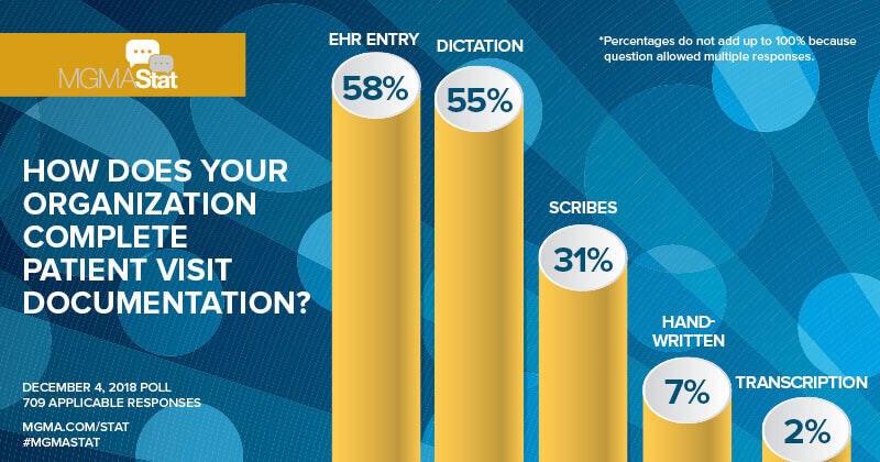 What works best for completing patient charts