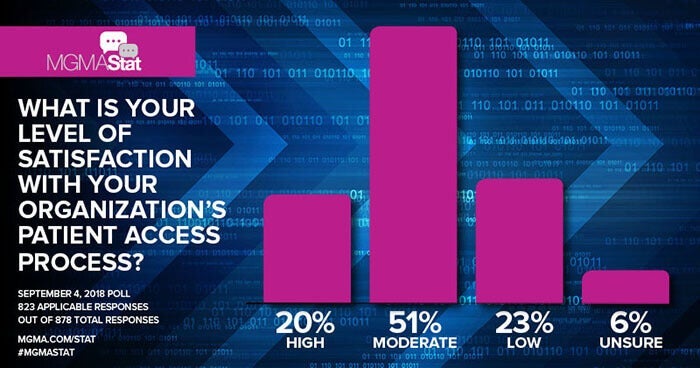 Measures medical practices can take to improve patient access