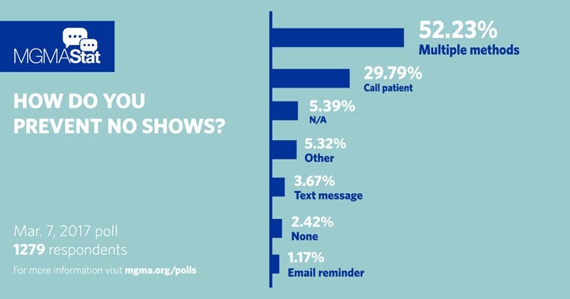 Doing everything possible to prevent patient no-shows