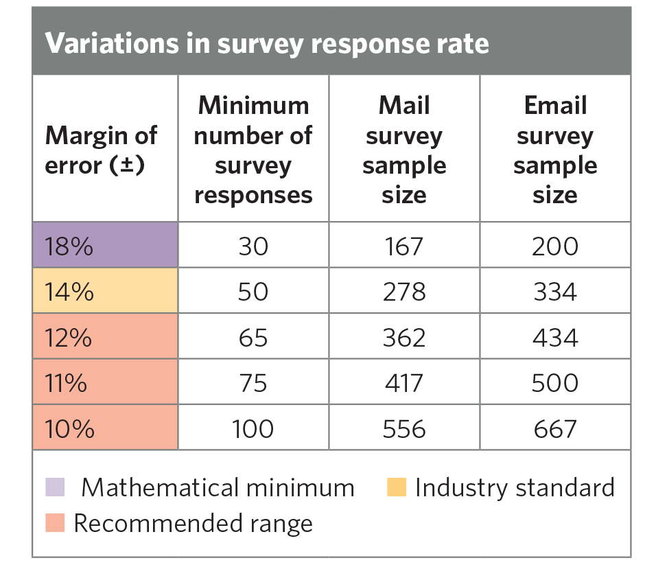 Determine provider-level sample sizes for patient satisfaction surveys