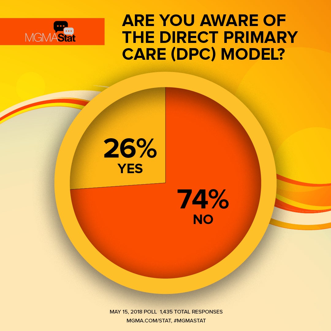 Advantages and limitations of the direct primary care model