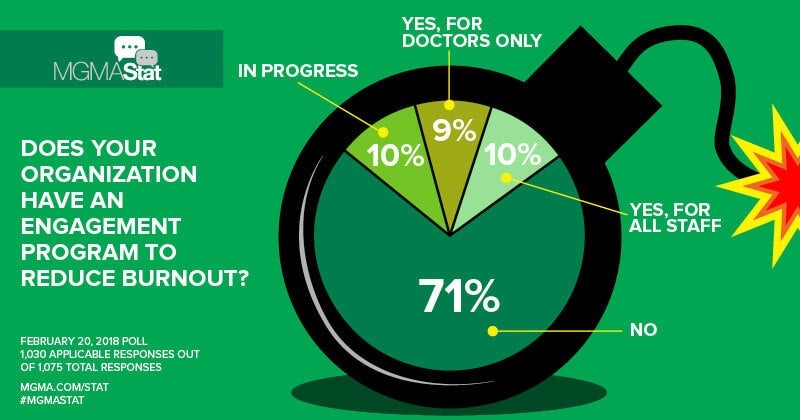 Practices Slow to Adapt Programs to Prevent Physician and Staff Burnout