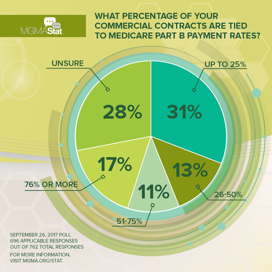 Commercial insurance contracts are based on Medicare Part B rates