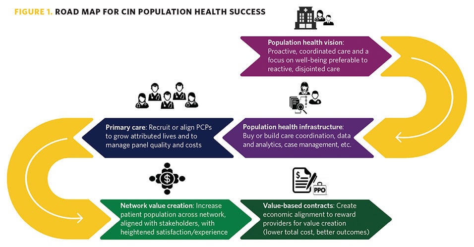 Assembling the next generation of CINs: A patient-centric foundation is ...