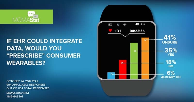 Integrating Data from “Wearables” into EHRs