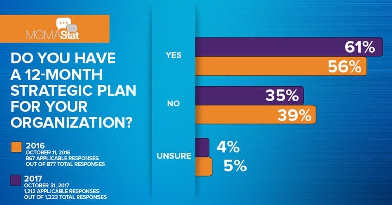 Health leaders report they have 12-month strategic plans
