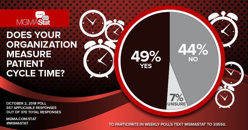 Does your organization measure patient cycle time?