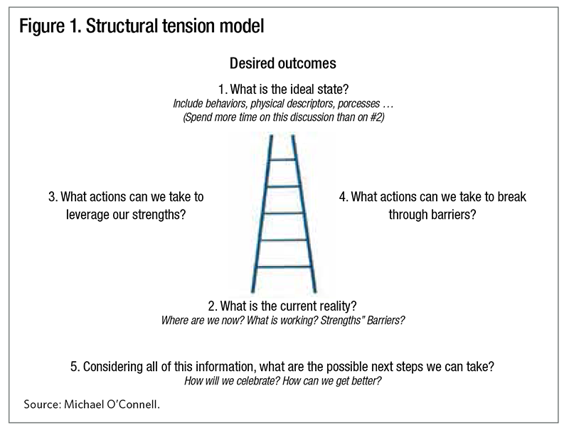 Improving patient care with the structural tension model