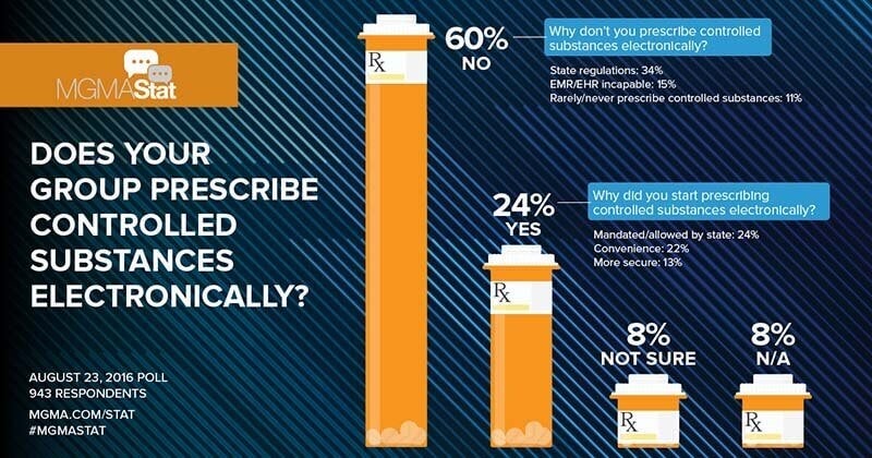 Does your group prescribe controlled substances electronically?