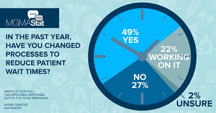 Most practices have made efforts to reduce patient wait times in the ...