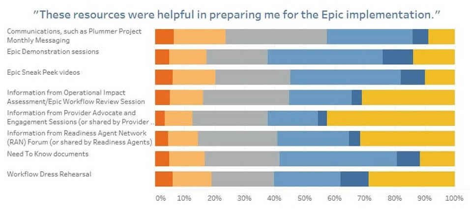 Mayo Clinic's move to a single, enterprise-wide EHR and RCM system