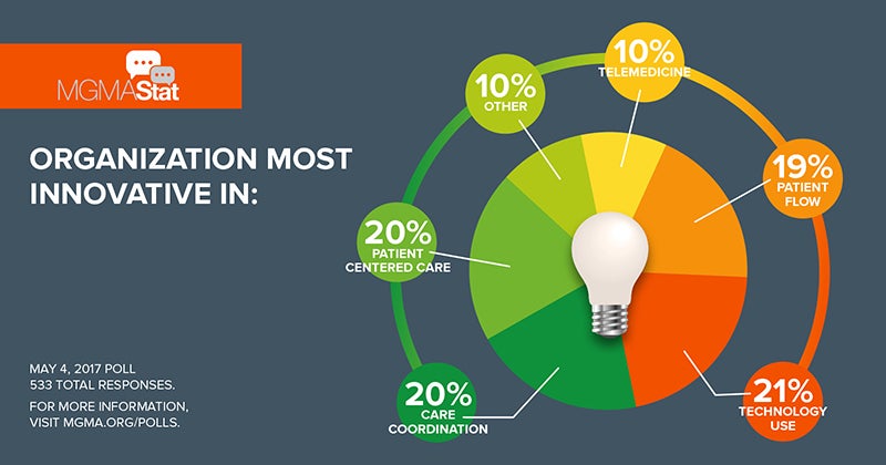 Organizations are most clinically innovative in the areas of technology ...