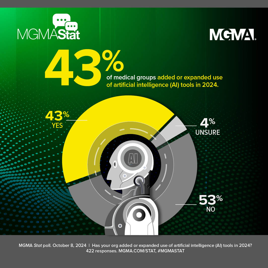 Pace of AI adoption in medical groups quickens in 2024