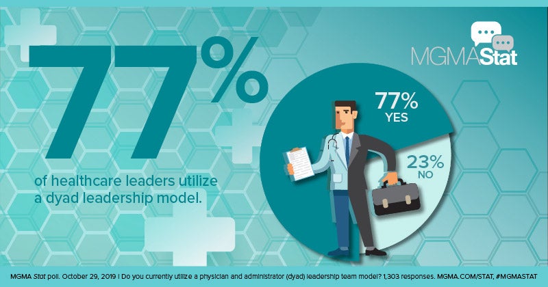 Better together: Most healthcare leaders report using a dyad leadership ...