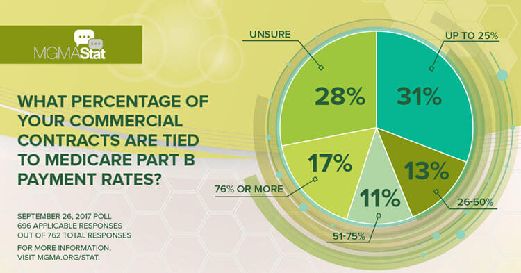 Current contract rates tied to the Medicare Part B fee schedule