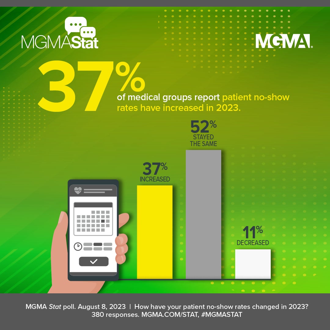 Patient no-shows holding steady at medical groups in 2023