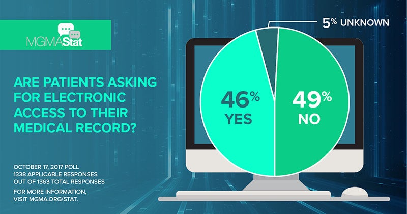 Patient requests for electronic access to their medical record