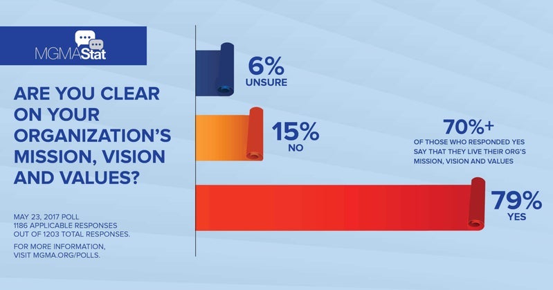 Mission, vision and values determine how healthcare organizations operate