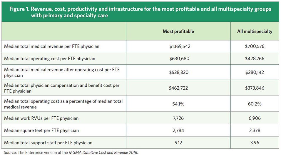 Designing the practice of the future