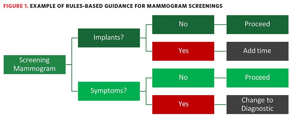 The role of a rules engine in transforming the patient care experience