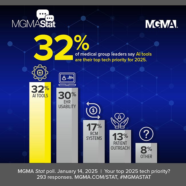 MGMA | AI tools supplant EHR usability as medical practice leaders’ top tech priority in 2025